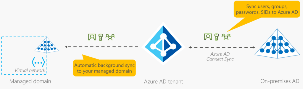 Active Directory vs Azure AD (and Other Identity Providers)