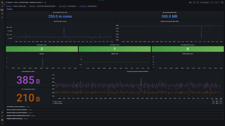 Microsoft Azure Managed Grafana Tool Improves Data Visualizations