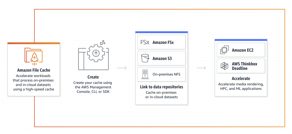 AWS Announces Amazon File Cache | Petri IT Knowledgebase