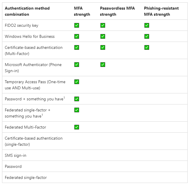 Microsoft Adds Authentication Strength Support to Conditional Access Policies