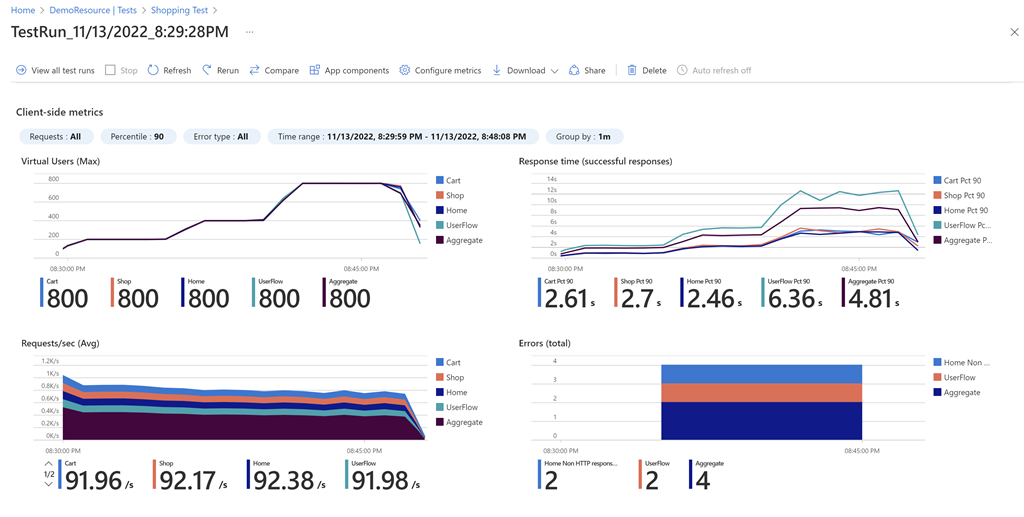 Microsoft Introduces Fully-Managed Azure Load Testing Service