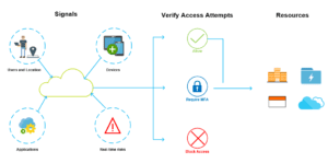 Securing Azure Virtual Desktop with Azure AD Conditional Access