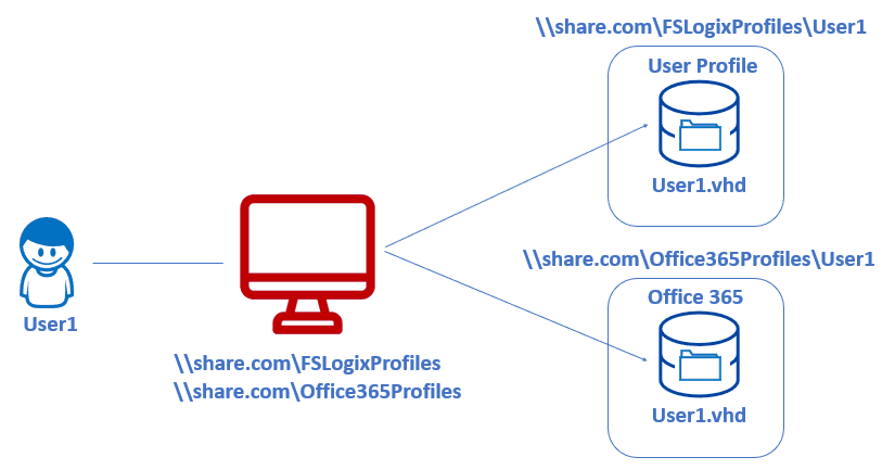 Using FSLogix Profile Container and App Masking to Improve VDI