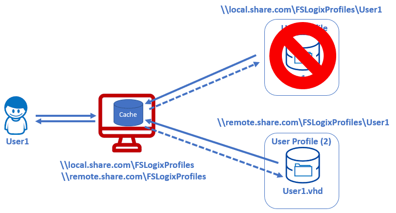 Using Fslogix Profile Container And App Masking To Improve Vdi