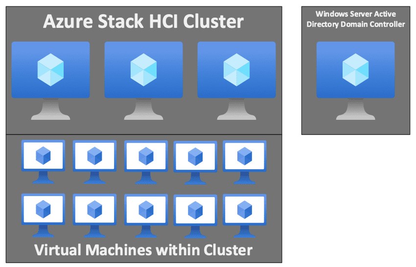 Why You Need a Domain Controller Outside of Your Azure Stack HCI cluster