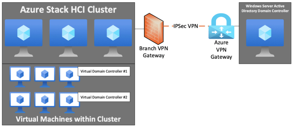 Why You Need a Domain Controller Outside of Your Azure Stack HCI cluster