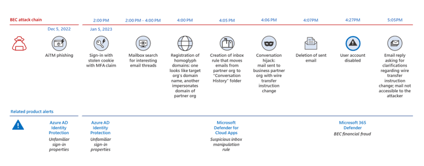 Microsoft Warns that BEC Attacks Can Hijack Accounts in Hours