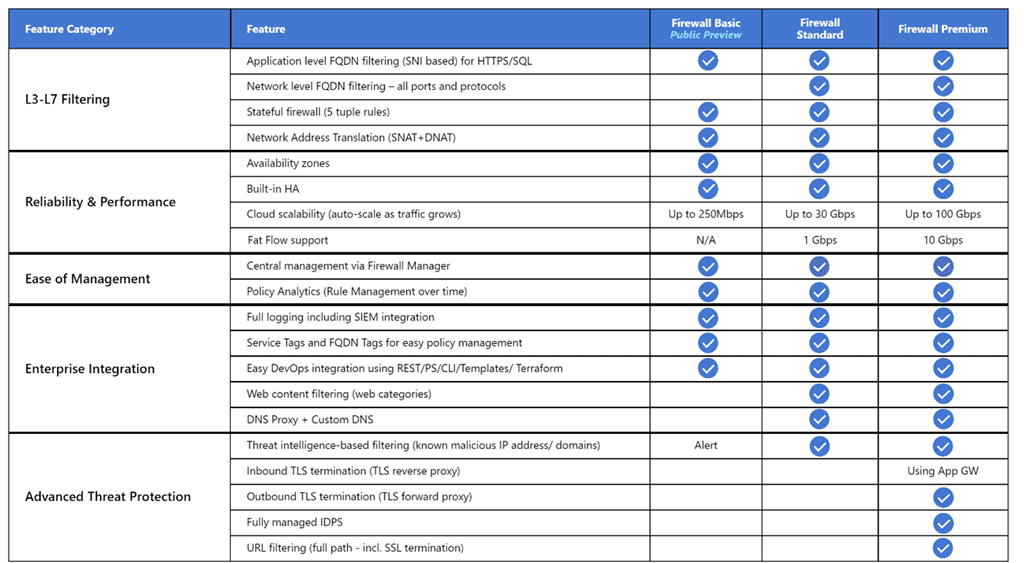 Azure Firewall Basic Now Available to Protect Small Businesses