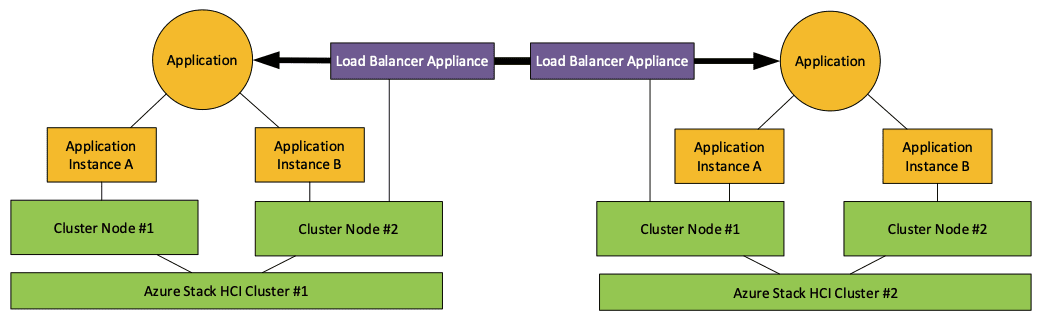 Three Ways to Load Balance Applications Running on Azure Stack HCI - Petri IT Knowledgebase