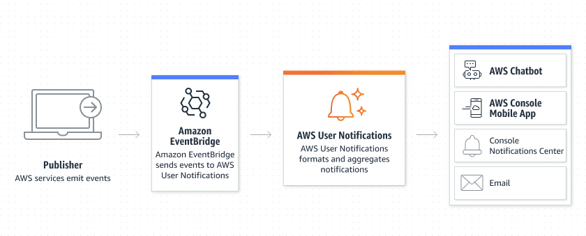 AWS User Notifications Service Is Now Generally Available