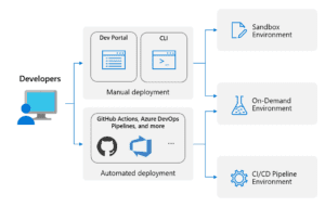 Azure Deployment Environments Now Generally Available